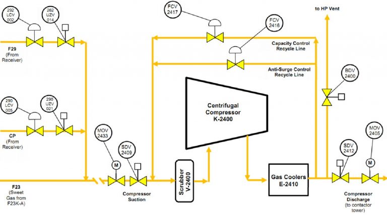 ANTISURGE CONTROL SYSTEM TUNING & OPTIMIZATION FOR SARAWAK F23 | SSE
